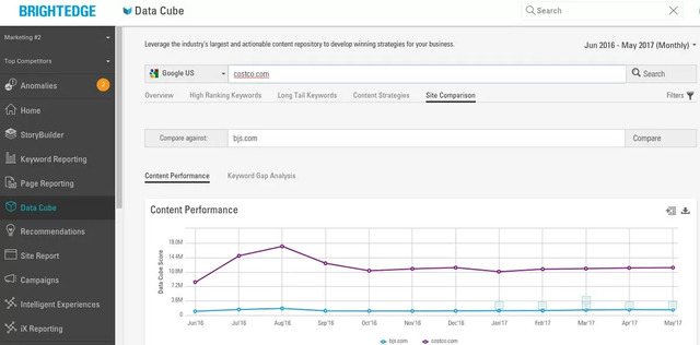 Competitive Analysis: The Key to Successful SEO | BrightEdge