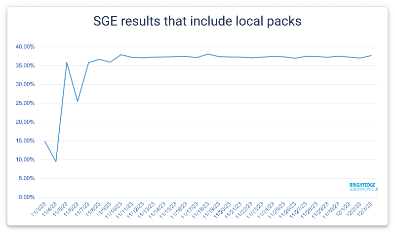 Ultimate Guide to Google SGE | BrightEdge